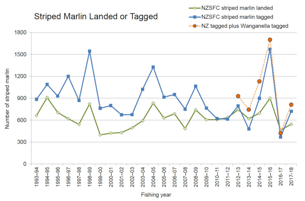 Gamefish Tagging News Nov 2018 – FISHTAG & CATCH NZ